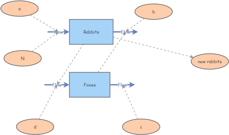 Predator-Prey Model | Insight Maker