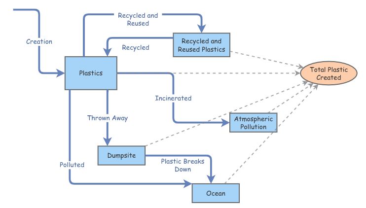 Clone of Plastic Pollution | Insight Maker