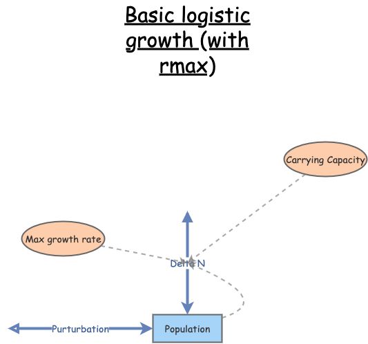 Basic logistic growth (rmax) | Insight Maker