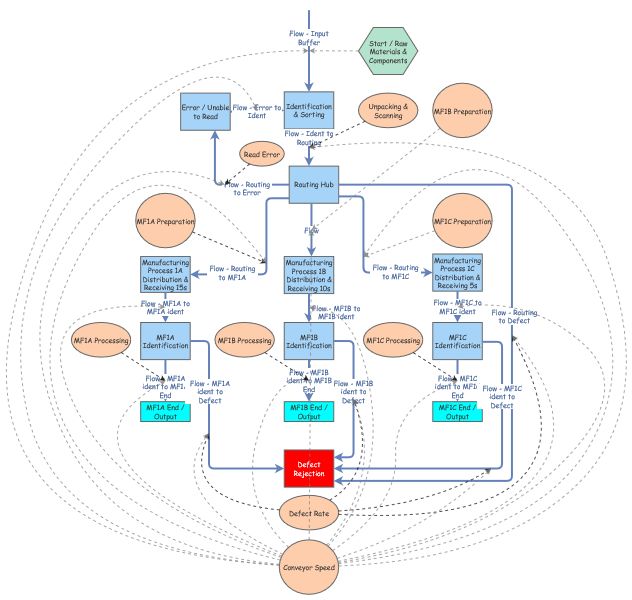 Current Conveyor Belts in Manufacturing CLD conversion | Insight Maker