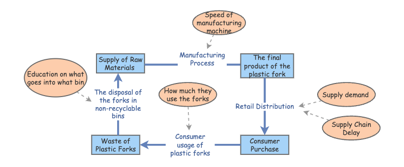 Linear Production Stock and Flow | Insight Maker