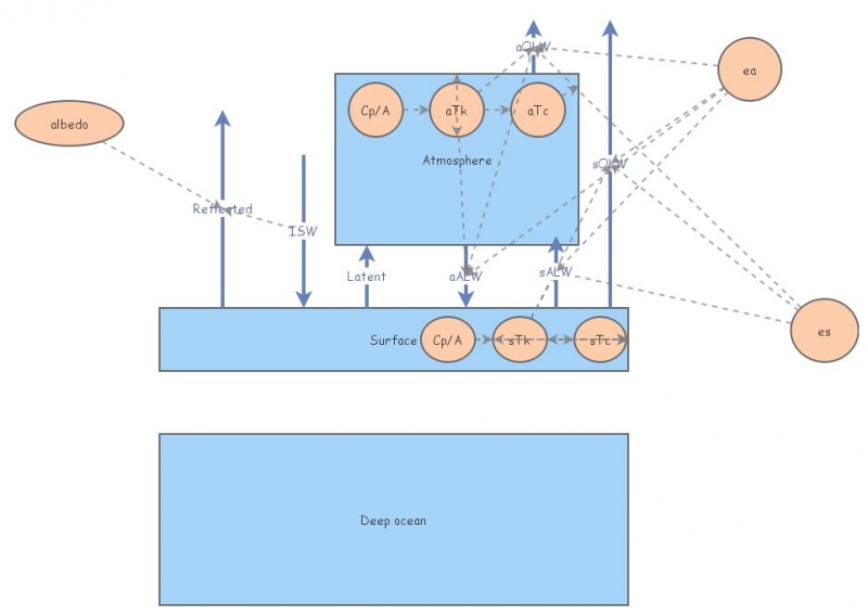 Greenhouse effect module | Insight Maker