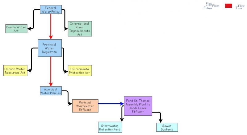 hierarchy ers 300 | Insight Maker