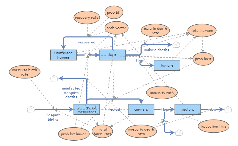 malaria spread with incubation time | Insight Maker