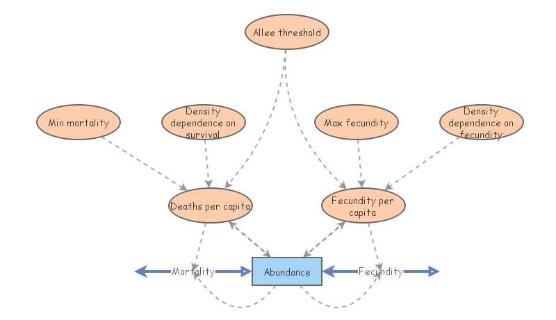 Logistic Growth w/ Allee Effect | Insight Maker