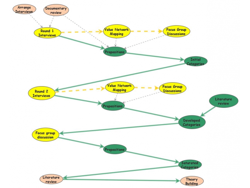 research process | Insight Maker
