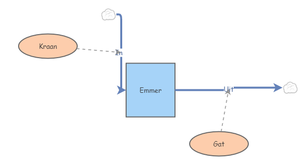Emmer Model | Insight Maker