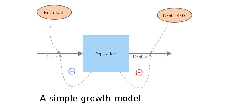 Simple Growth Model Module 5.2 | Insight Maker