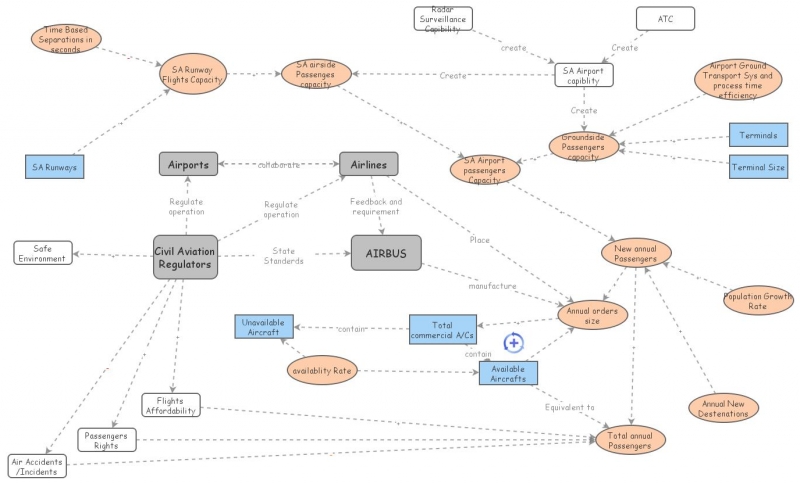 Risk relationships | Insight Maker