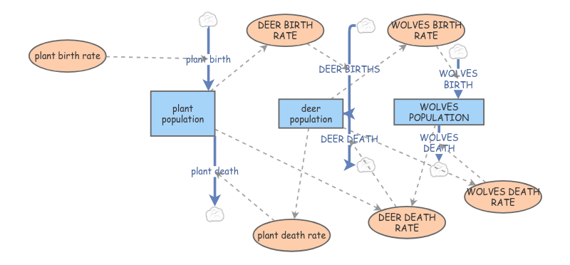 first insight | Insight Maker