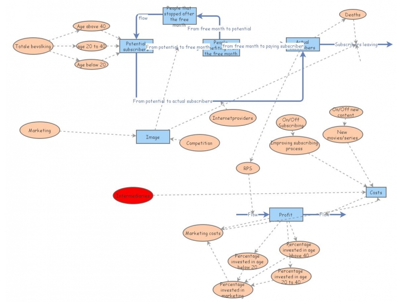 Assignment C | Insight Maker