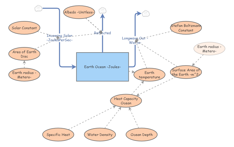 Climate Model | Insight Maker