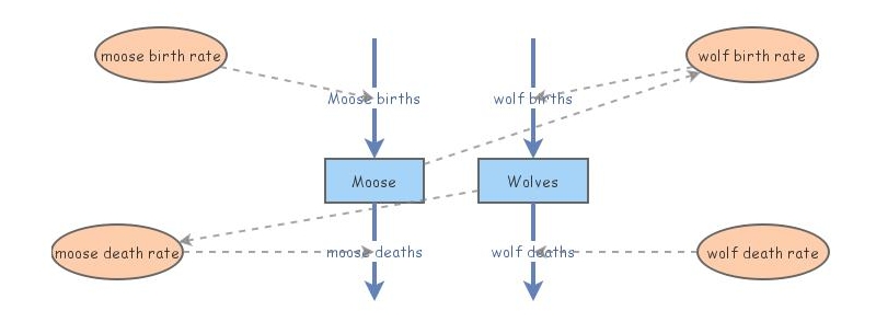 lab practice | Insight Maker