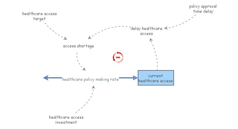 Healthcare Access - Balancing Loop with Delay | Insight Maker