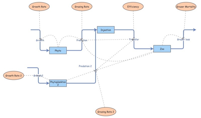 Clone of ECOSYSTEM MODEL-B | Insight Maker
