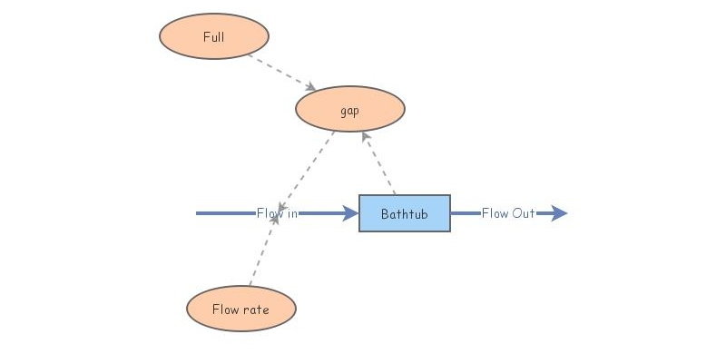 Bath Tub Simulation | Insight Maker