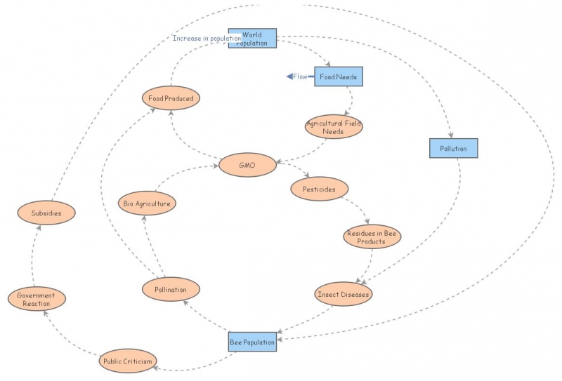 Dynamic System | Insight Maker