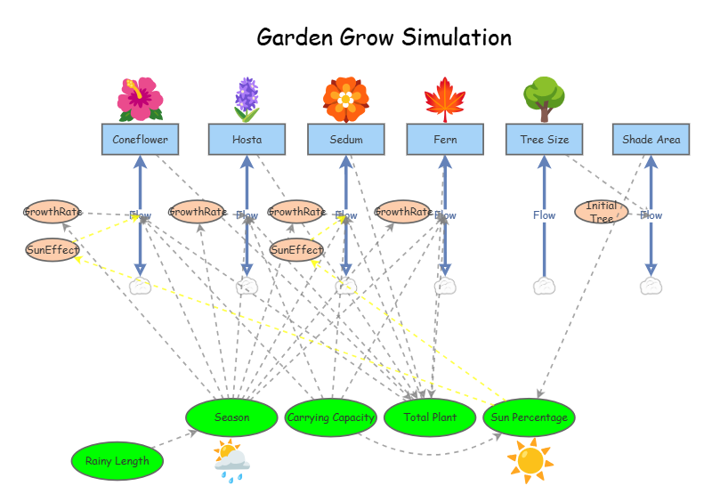 Garden Grow | Insight Maker