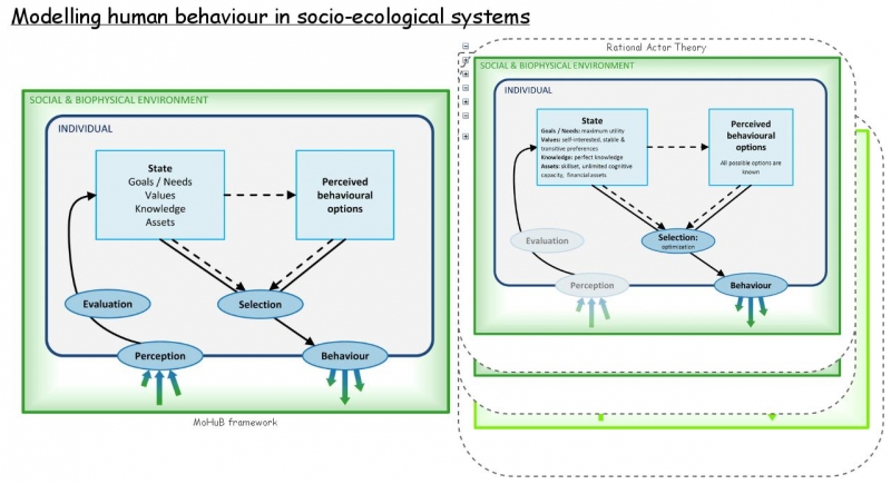 Clone of Modelling human behaviour (MoHuB) | Insight Maker