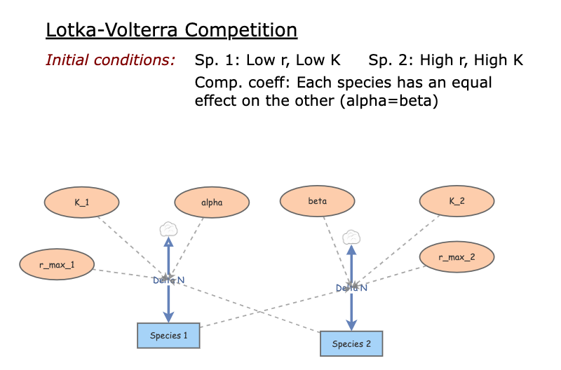 Clone of Lotka-Volterra Competition | Insight Maker