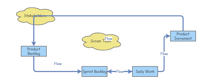 Standard Scrum System | Insight Maker