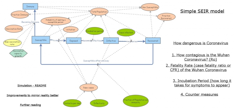 Modelo SEIR para COVID-19 | Insight Maker