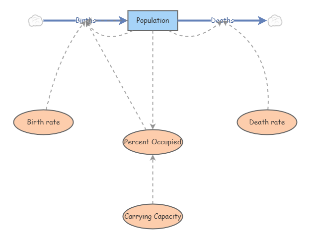 First Model | Insight Maker
