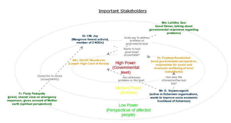 Stakeholder Visualisation Kerla Coast | Insight Maker
