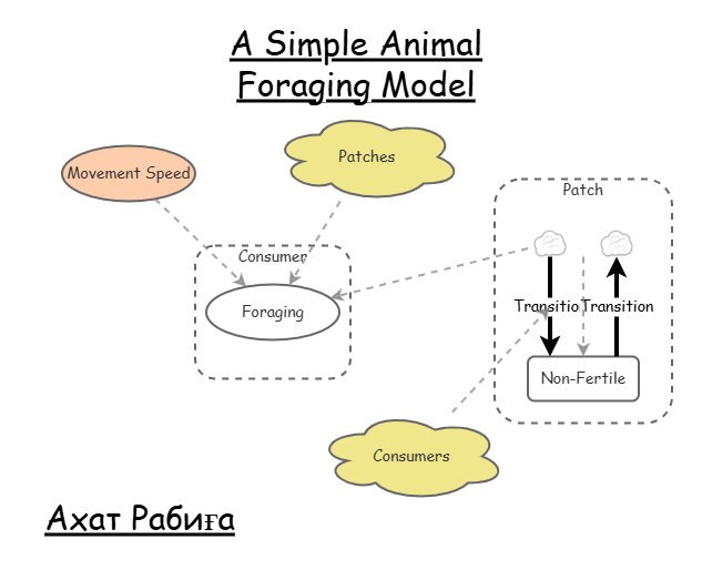 3 бөлім үлгі агенттік моделеу 1-тапсырма | Insight Maker