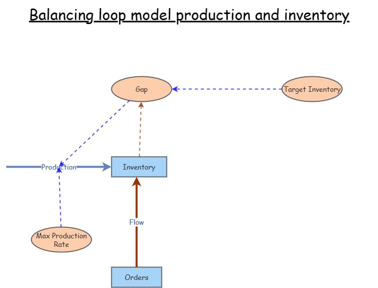 Inventory model | Insight Maker