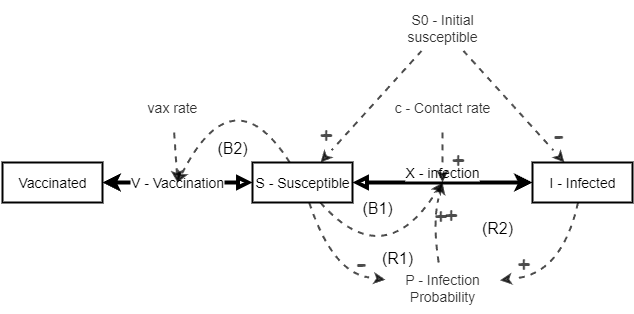 Exercis 4 SI model improved | Insight Maker