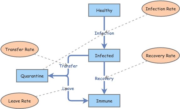Disease Dynamics | Insight Maker