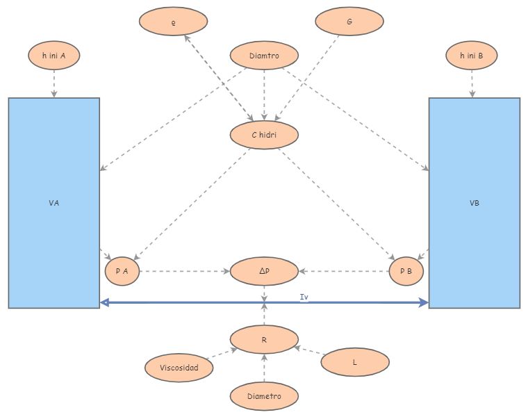 Nivelado de 2 botellas | Insight Maker