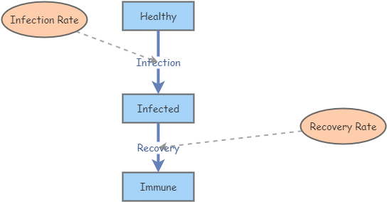 Disease Dynamics Tutorial | Insight Maker
