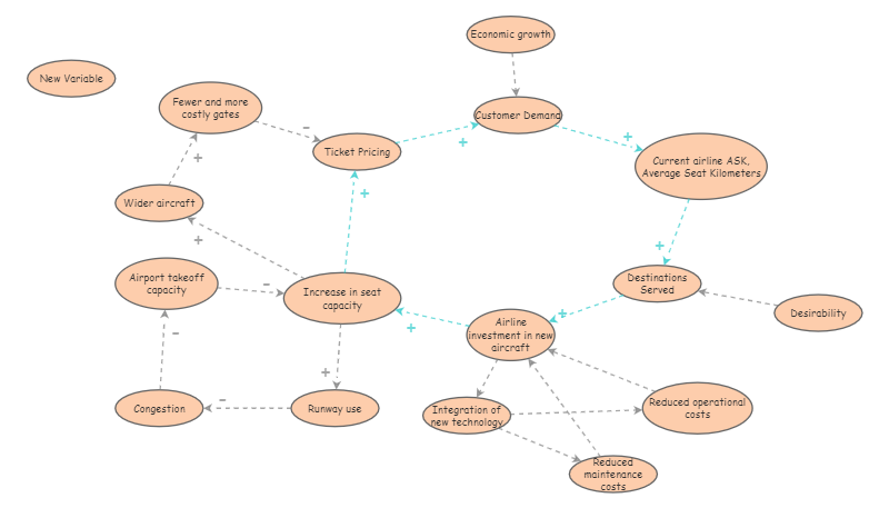 CLD- new aircraft forecasting MSV (part 2) | Insight Maker