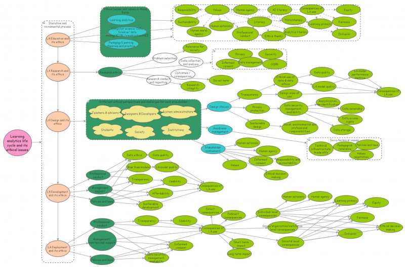 Mind map LA ethics | Insight Maker