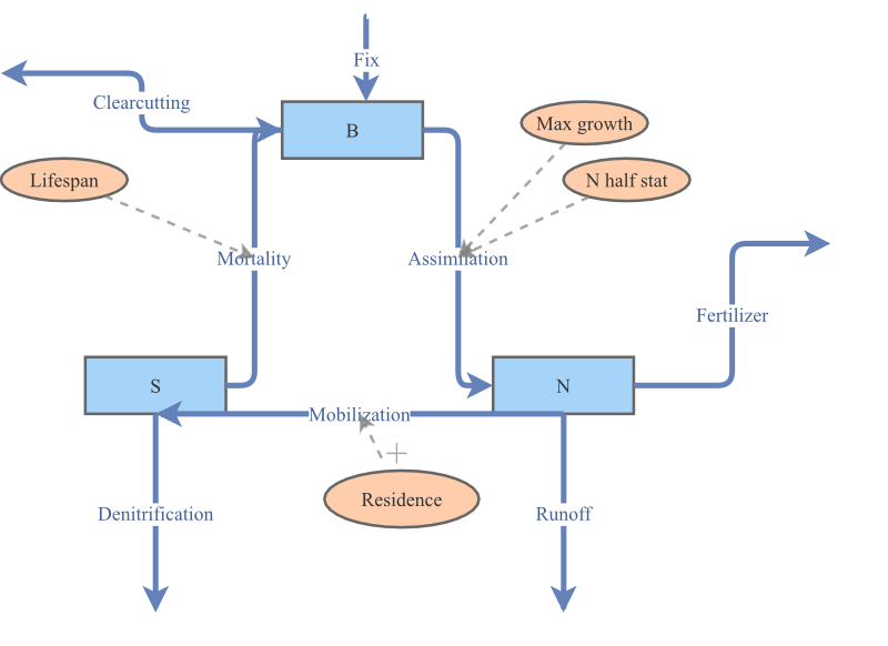 Tree cutting | Insight Maker