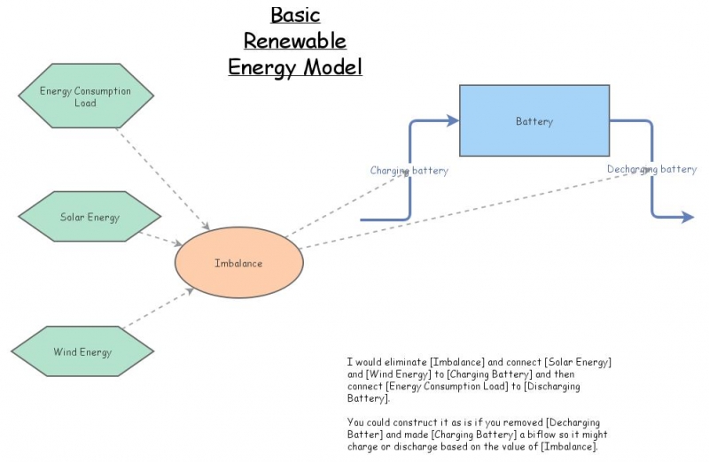 Basic Renewable Energy Model | Insight Maker