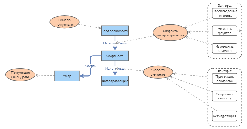 Самостоятельная работа | Insight Maker