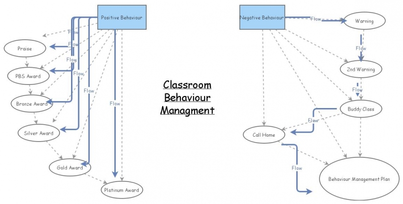 Behaviour Management | Insight Maker
