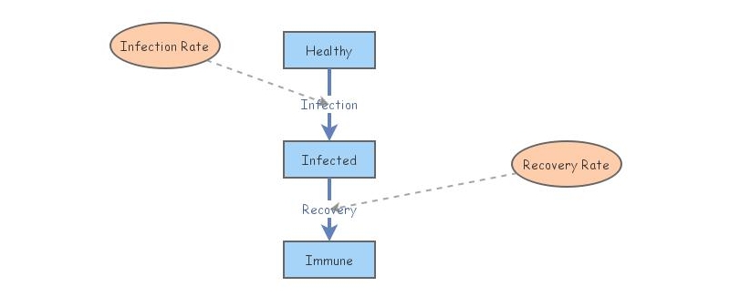 Disease Dynamics Tutorial | Insight Maker