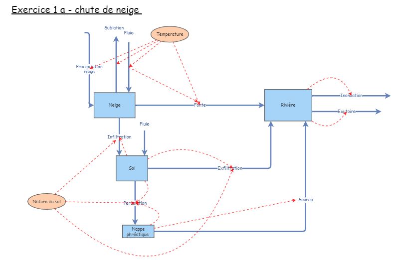 Exercice 1 a - chute de neige | Insight Maker
