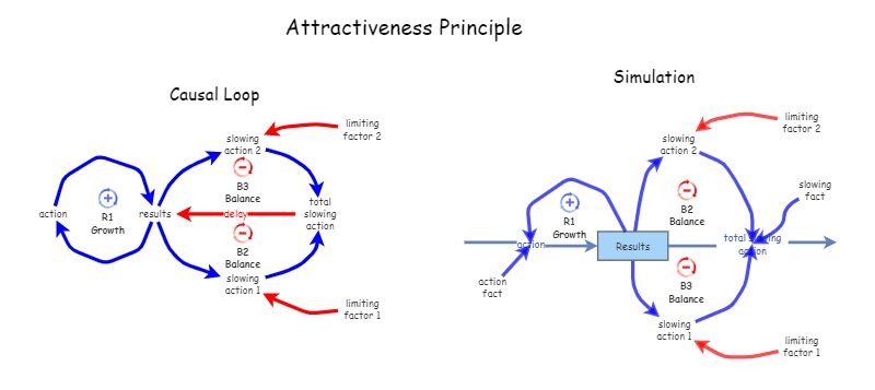 Attractiveness Principle | Insight Maker