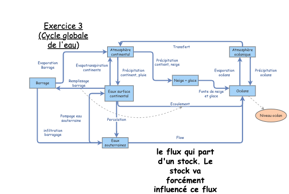 Exercice 3 | Insight Maker