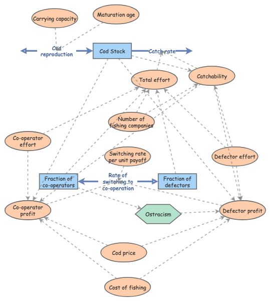 Cod co-operator and defector | Insight Maker