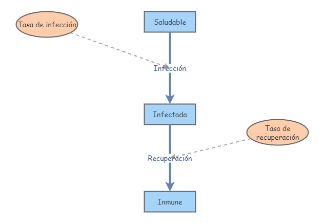 Dinámica de la enfermedad - Ejercicio del tutorial InsightMaker | Insight Maker