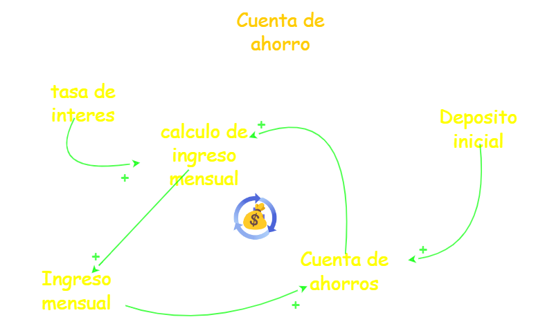 Cuenta de ahorro | Insight Maker