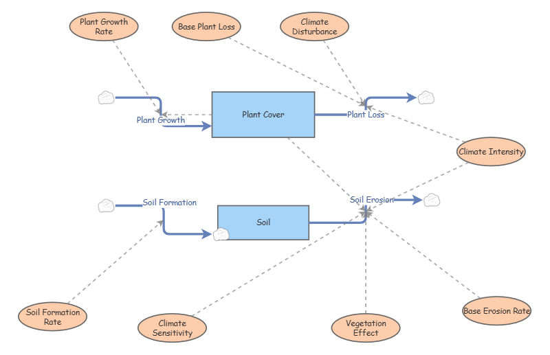 Final Model - Plants, Climate, and Soils | Insight Maker