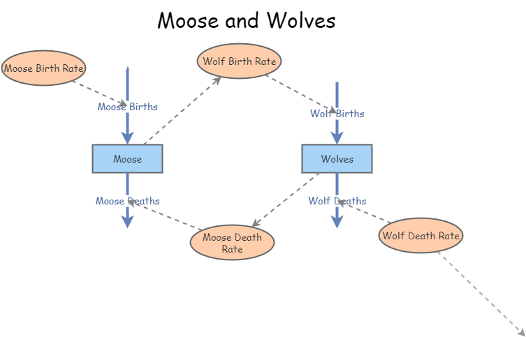 Moose and Wolves | Insight Maker