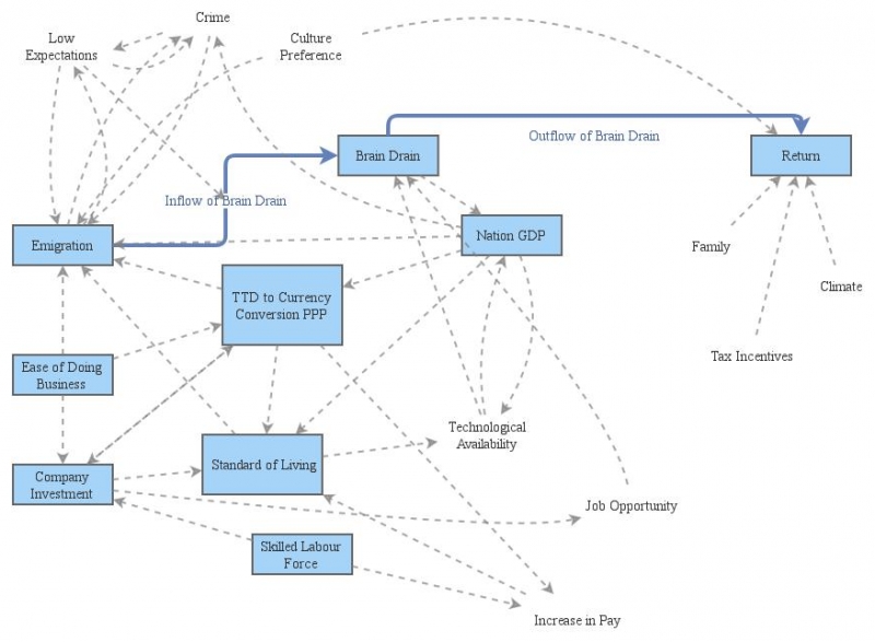 Brain Drain TT | Insight Maker